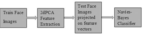 2dpca Feature Extraction And Naïve Bayes Classifier Download