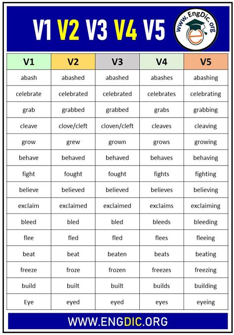 Shorten Past And Past Participle Form V1 V2 V3 V4 V5 Form Of Shorten