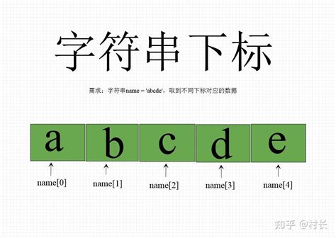 Python字符串下标的含义、语法、使用方法、代码示例 知乎