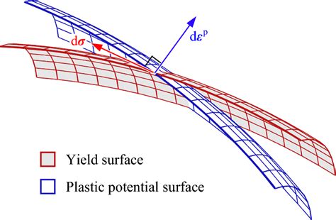 schematic diagram of yield surface and plastic potential surface
