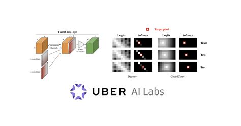An Intriguing Failing Of Convolutional Neural Networks And The