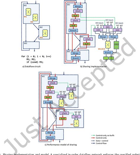 Figure 6 From Resource Sharing In Dataflow Circuits Semantic Scholar