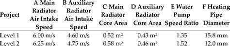 Controllable Factors And Levels Table Download Scientific Diagram