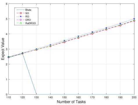 Sensors Free Full Text Risk Aware Distributionally Robust Optimization For Mobile Edge