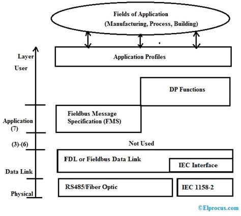 Profibus Architecture Types Differences Its Applications