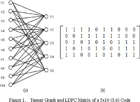 Figure 1 From An Automated Design Methodology For Fpga Based Multi Gbps Ldpc Decoders Semantic