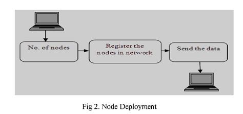 Figure 2 From Construction Of Routing Tree And Node Discovery In Wireless Networks Semantic