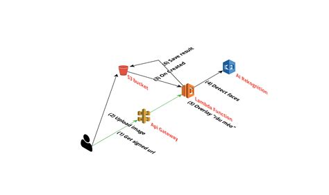 Github Hoangsetup Meowed Making Overlay Cat Mustache On Faces In Images
