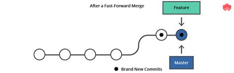 Branching And Merging In GIT