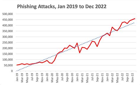 The Number Of Phishing Attacks Continues To Grow At A Rate Of 150 Per Year