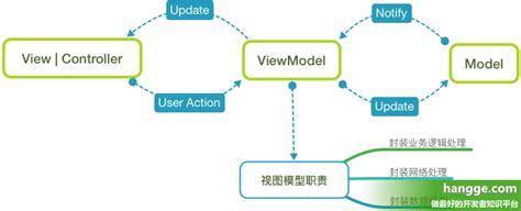 Swift Rxswift Mvvm Mvc
