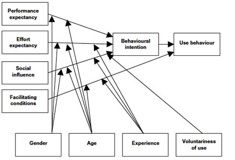 Unified Theory Of Acceptance And Use Of Technology Model Venkatesh Et