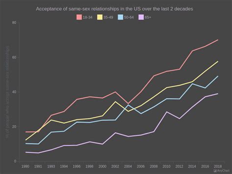 Line Charts With Dark Provence Theme AnyChart Gallery