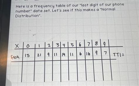 solved here is a frequency table of our last digit of our