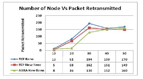 Number Of Nodes Vs No Of Packets Retransmitted Download Scientific Diagram