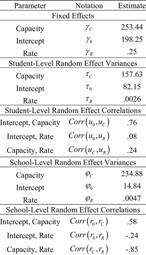 Estimated Parameters From Three Level Exponential Dynamic Measurement