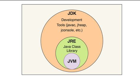 Navigating The Java Ecosystem A Comprehensive Expedition Into Jdk Jre