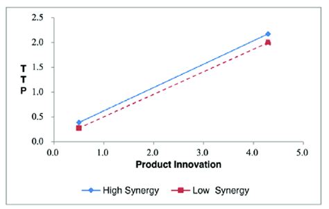 The Moderating Effect Of Synergy Degree On The Product Innovation And Download Scientific