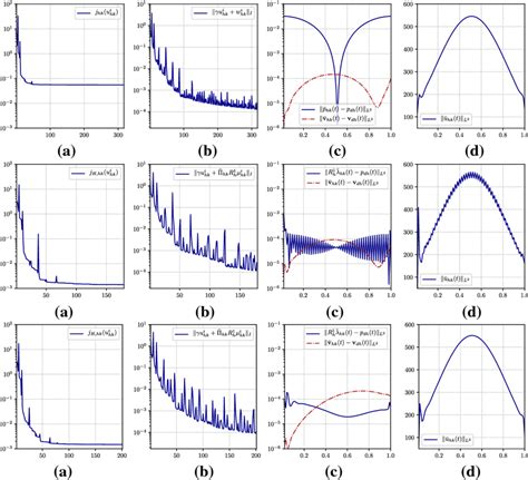 Results And Performance Of The Barzilaiborwein Gradient Algorithm With