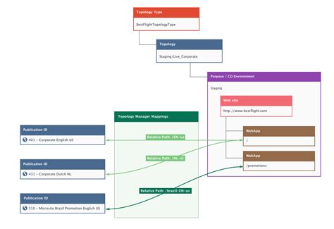 Topology Manager Tridion Topologymanager In Web8 Relationships