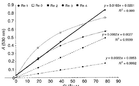 Calibration Functions Of The Different Bufferindicator Systems Used As