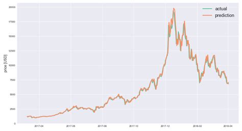Preprocessing Iot Data Linear Resampling By Rafael Schultze Kraft