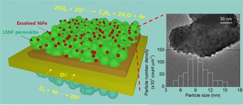 Electrocatalytic Oxidative Coupling Of Methane On Nife Exsolved
