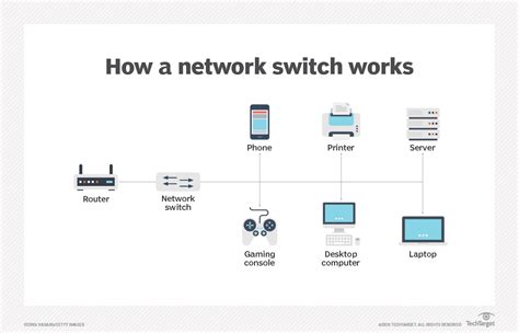 What Is A Network Switch How It Works And Types Techtarget