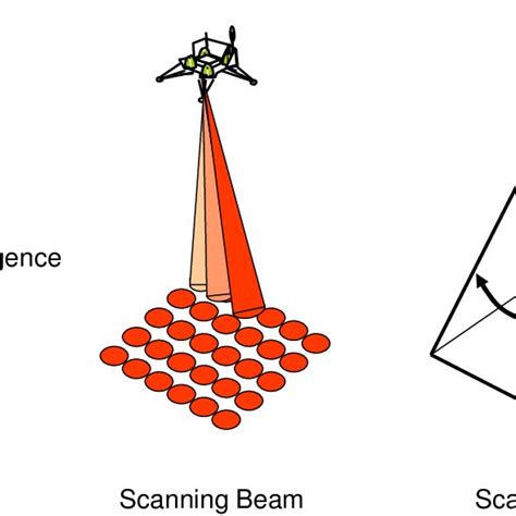 Lidar Range And Scanning Models A Conceptual Model Of A Lidar System Download Scientific