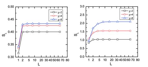 The Block Entanglement Entropy S L For Spin 1 Xxz Chain With The Fixed Download Scientific