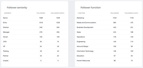 LinkedIn Algorithm Tips On How To Master It Socialinsider