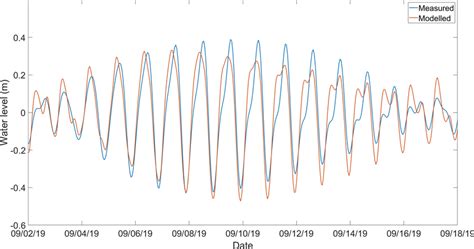Validation Of Jakarta Bay Hydrodynamic Model Against Measured Water Download Scientific Diagram