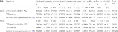 Comparison Of Three Algorithms Iterative Process Stops At Third Iteration Download Table