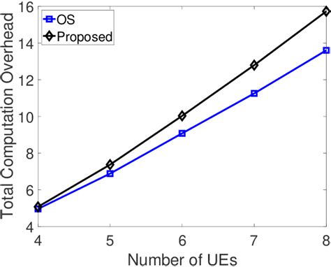 Total Computation Overhead Of The Proposed Approach And The Optimal