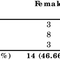 Age Sex Distribution Download Table