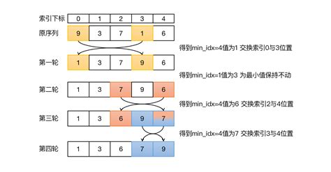 选择排序算法 Sunday博客 Sunday Blog