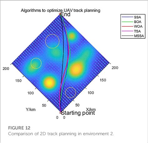 Figure From UAV Trajectory Planning Based On An Improved Sparrow Optimization Algorithm With
