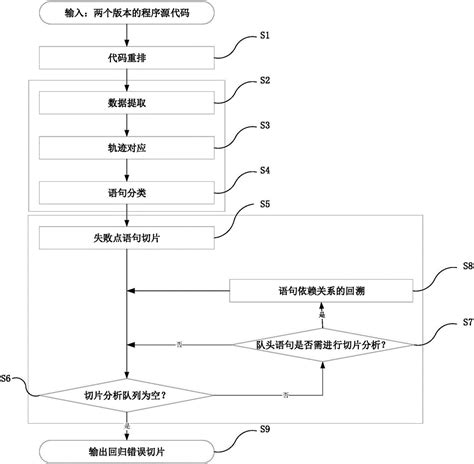 Slice Model Based Program Regression Error Locating Method Eureka