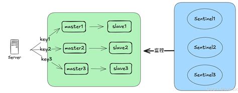 Redis四种架构模式redis架构 Csdn博客