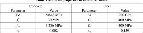 Table 1 From A Simplified Method For Nonlinear Cyclic Analysis Of