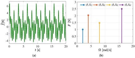 Multiple Frequency Force Estimation Of Controlled Vibrating Systems With Generalized Nonlinear