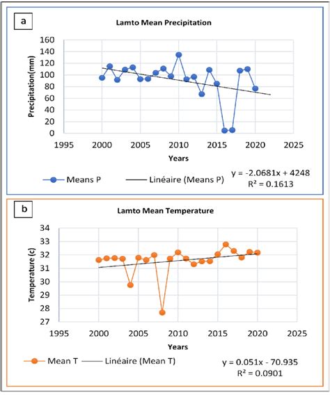Climate Factor Time Series A Annual Temperature Variations ˚c And Download Scientific
