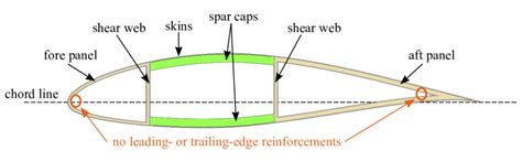 2 Typical Box Type Layup At A Wind Turbine Blade Cross Section Download Scientific Diagram