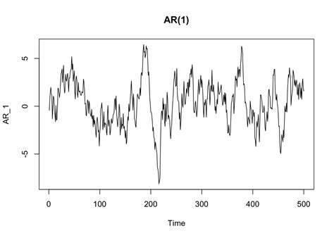Chapter Correlations And ARIMA Time Series Analysis With R