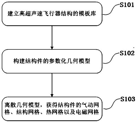 Multi Physics Field Cae Modeling Method Based On Knowledge Reuse Eureka Patsnap