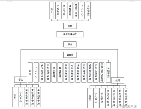 java php node js python学生选课系统【2024年毕设】 csdn博客
