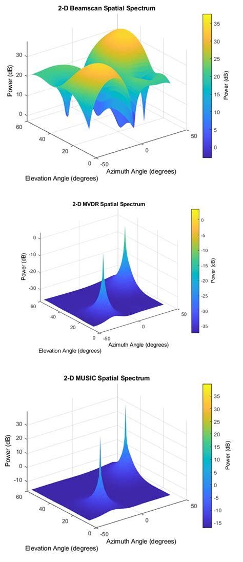 Algorithms To Antenna Developing Direction Of Arrival Algorithms For