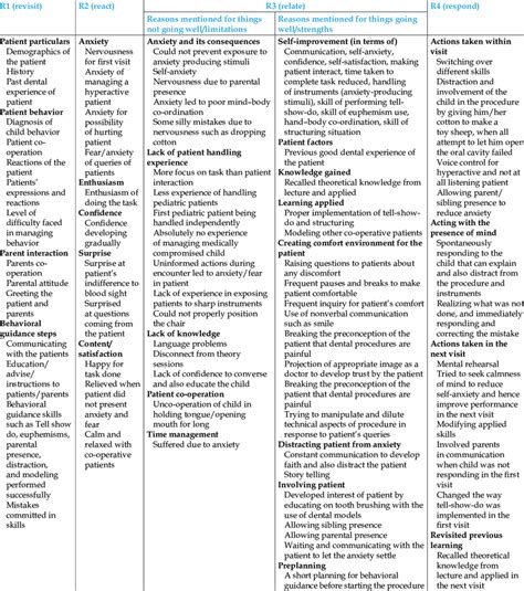 Emerging Themes From Reflective Writings Of Students Under Bouds 4r