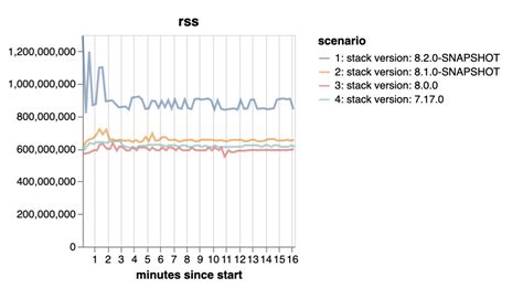 Performance Kibana Rss Memory Usage Seems Higher In 82 Vs Previous
