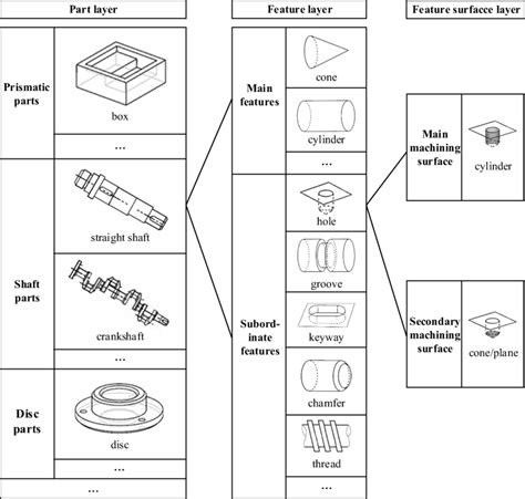 Part Design Model Hierarchical Representation Download Scientific Diagram